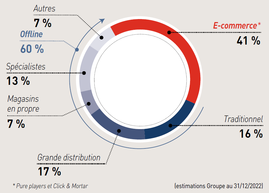 Distribution - Groupe SEB : lien et relation entre le consommateur et le Groupe
